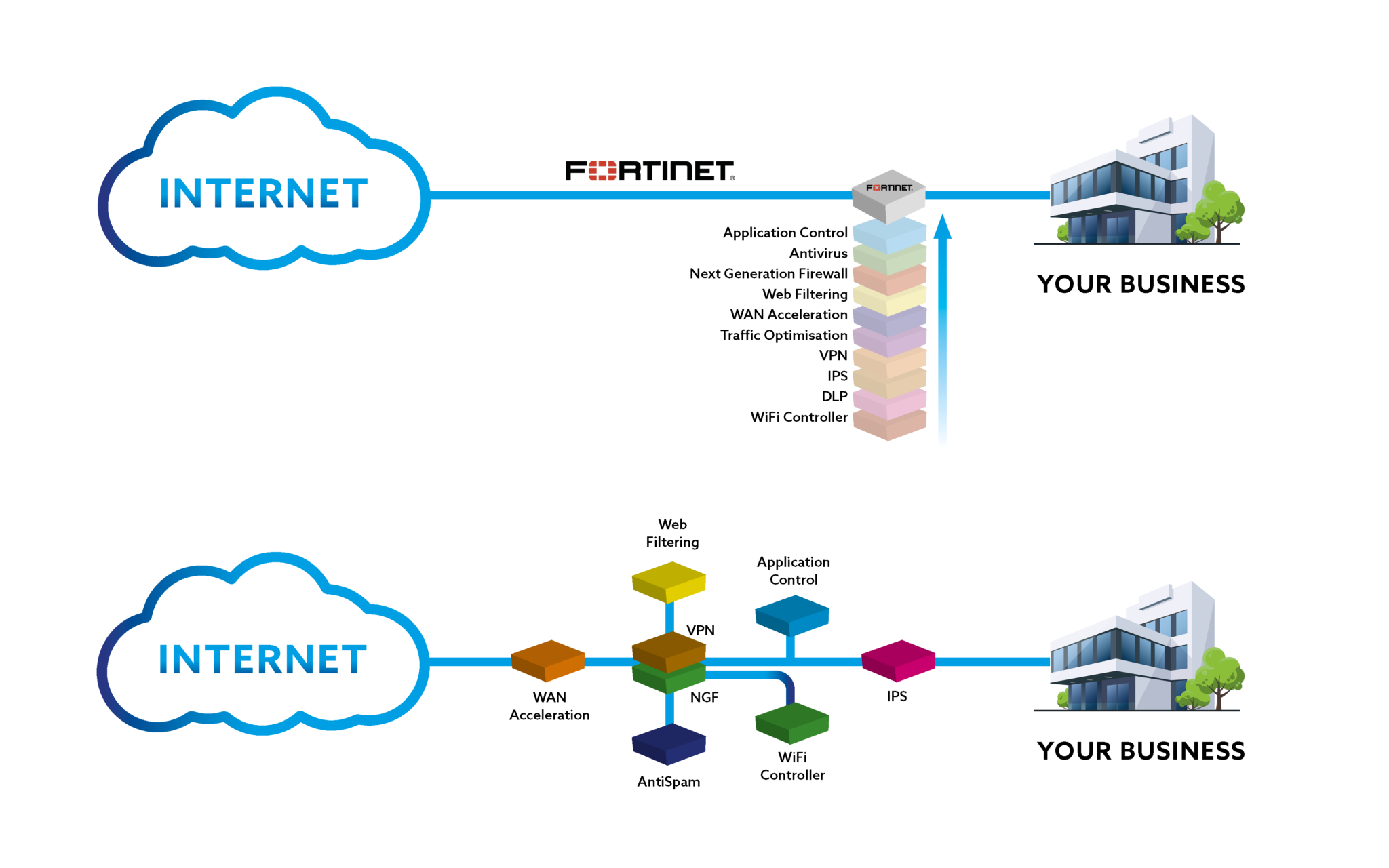 Fortinet and Managed Firewalls | Network Security | Private Networks ...